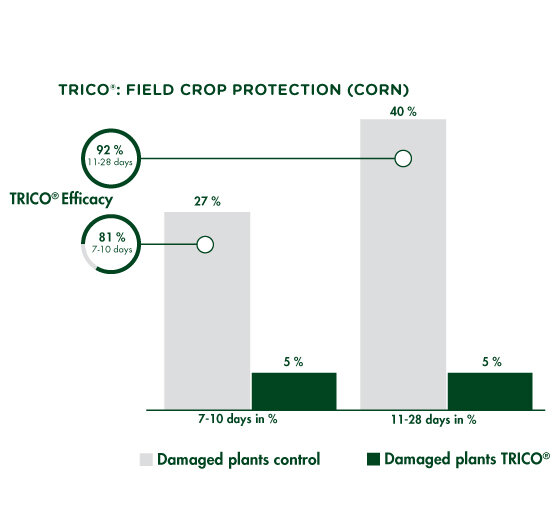 Expert Advice & Research Results - Kwizda US & TRICO® PRO